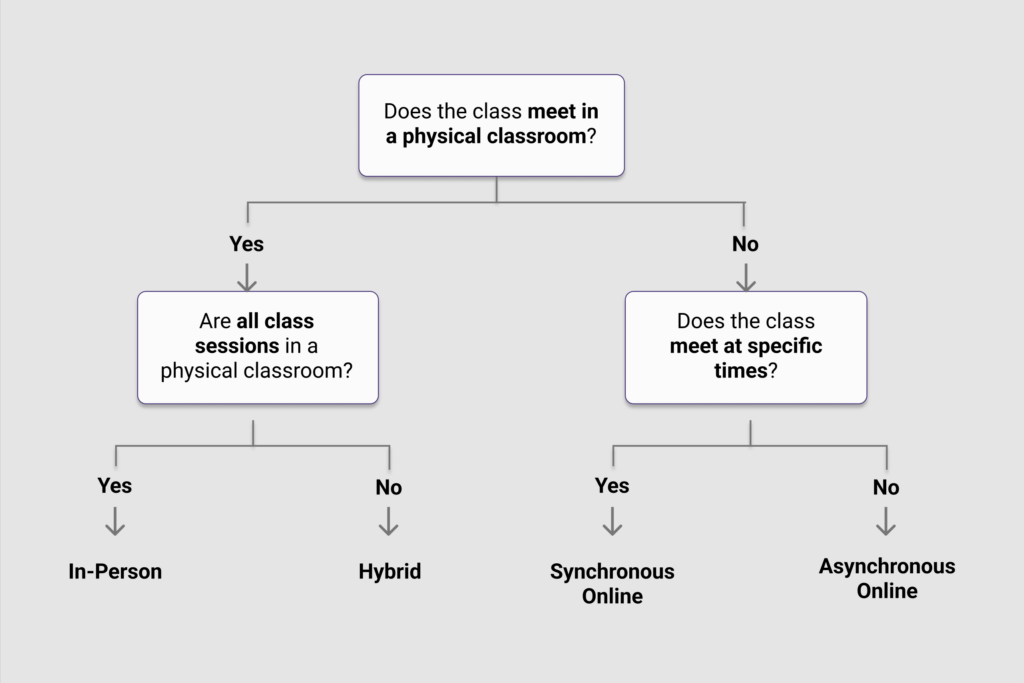 Course Modes - Office of the University Registrar