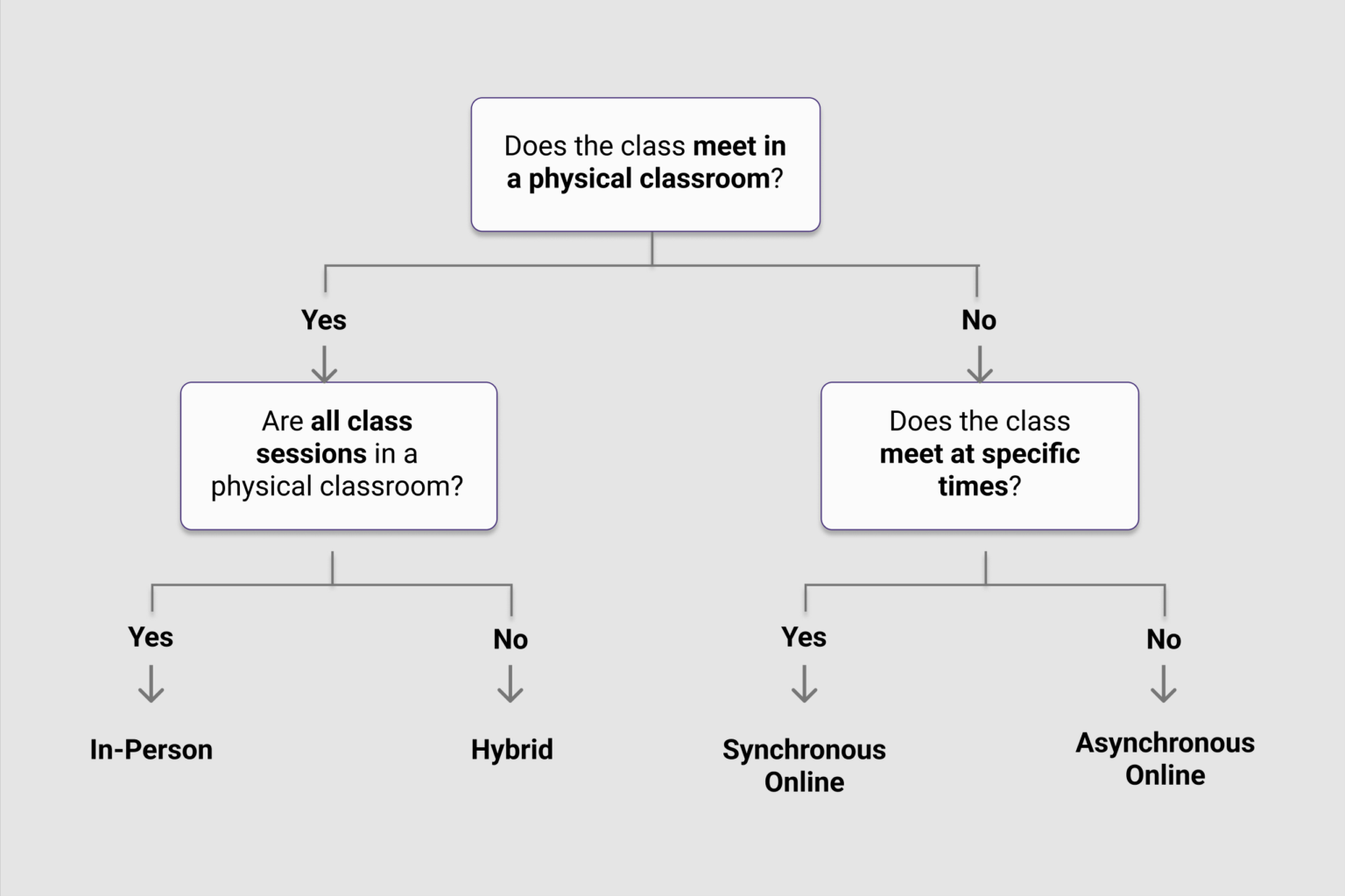 Course Modes - Office of the University Registrar